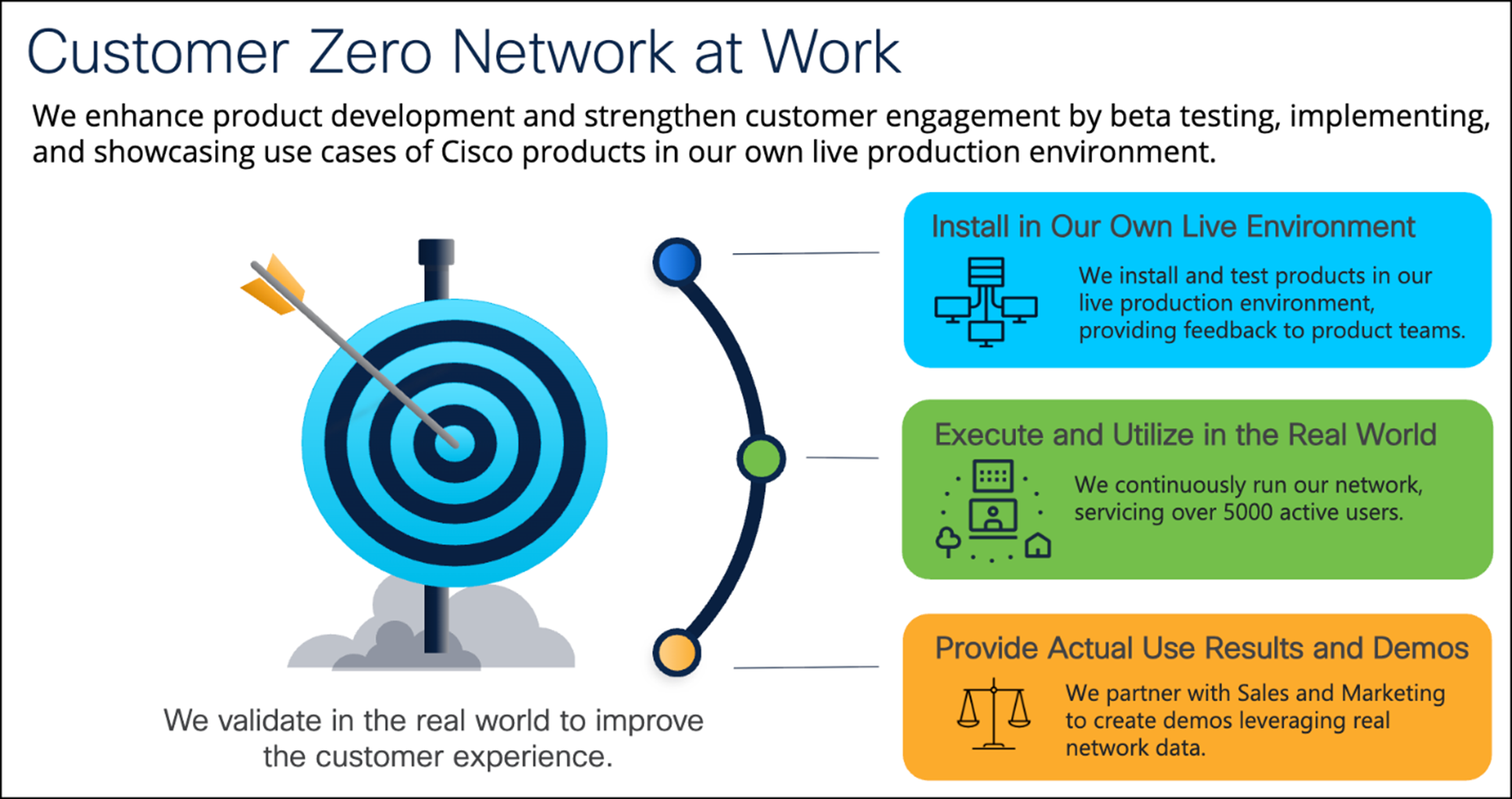 Customer Zero Network