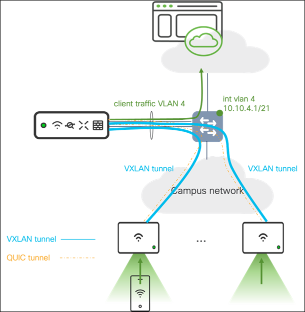 Customer Zero - Cisco Campus Gateway